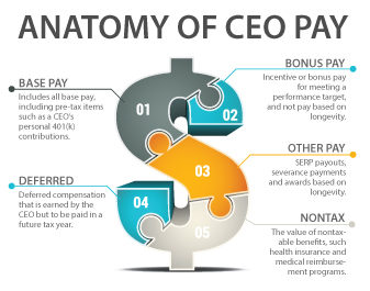 Inside Compensation: CEO pay in professional societies (2015) | CEO Update